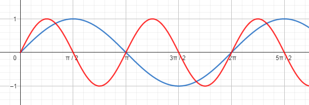 FUNCIONES TRIGONOMÉTRICAS SENO COSENO