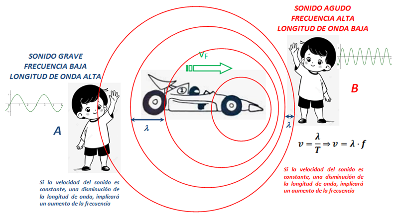 EFECTO DOPPLER FÍSICA BACHILLERATO